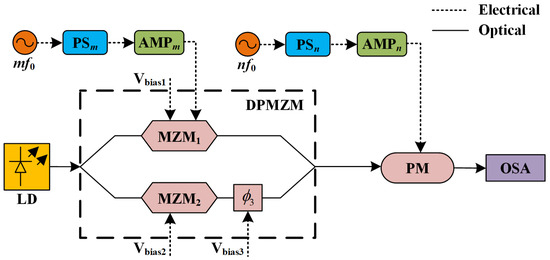 Generation of a Flat Optical Frequency Comb via a Cascaded Dual-Parallel Mach–Zehnder Modulator ...