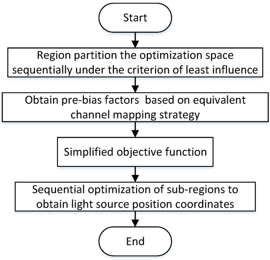 Design of the Light Source Layout Optimization Strategy Based on Region Partition and Pre-Bias ...