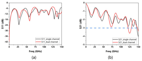 RF Interconnection Design of Bump Bonding with a Dislocation Package ...