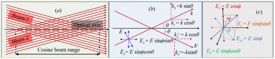 An Intriguing Interpretation of 1D and 2D Non-Diffracting Modes in ...