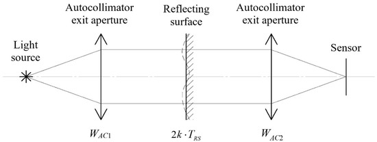 A Model of Angle Measurement Using an Autocollimator and Optical Polygon