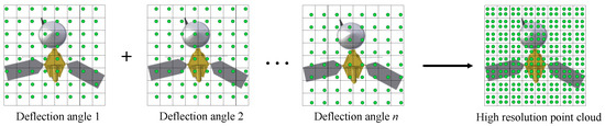 Optical Phased Array-Based Laser Beam Array Subdivide Pixel Method for Improving Three ...