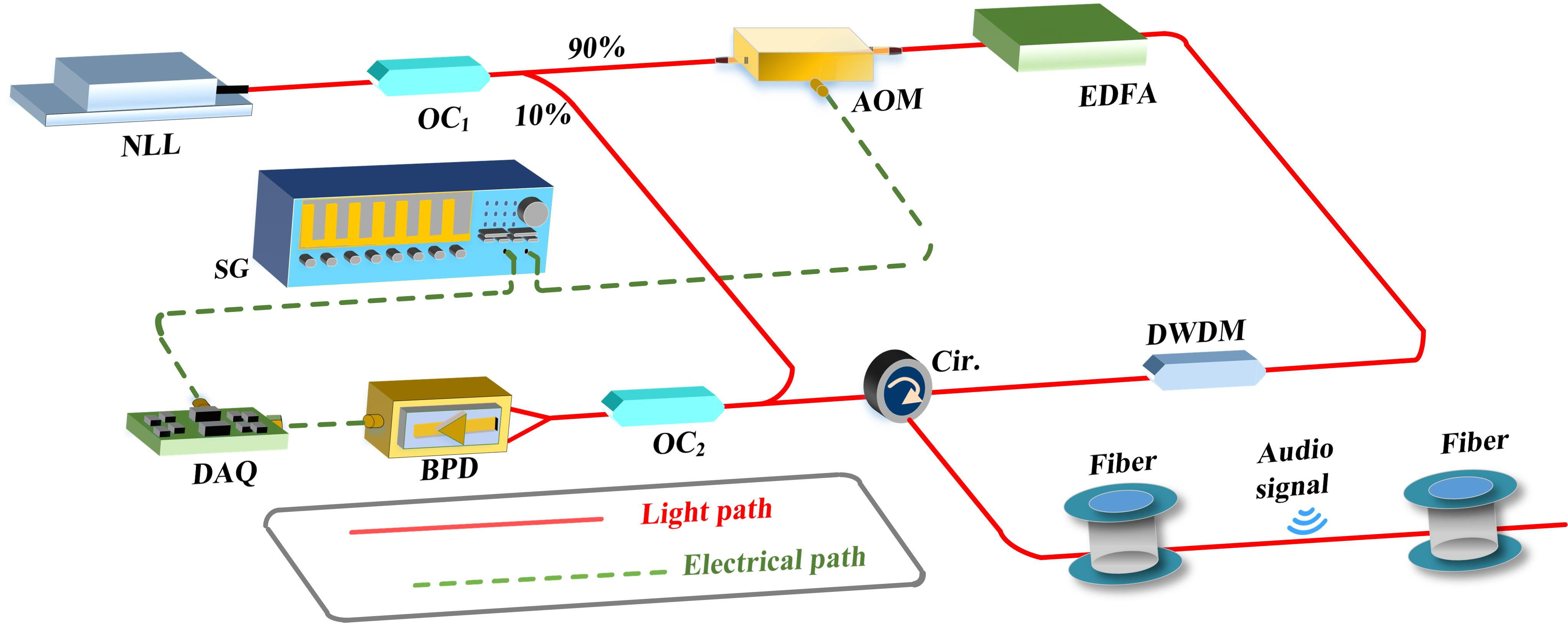 Signal To Noise Ratio Improvement For Phase Sensitive Optical Time Domain Reflectometry Using A
