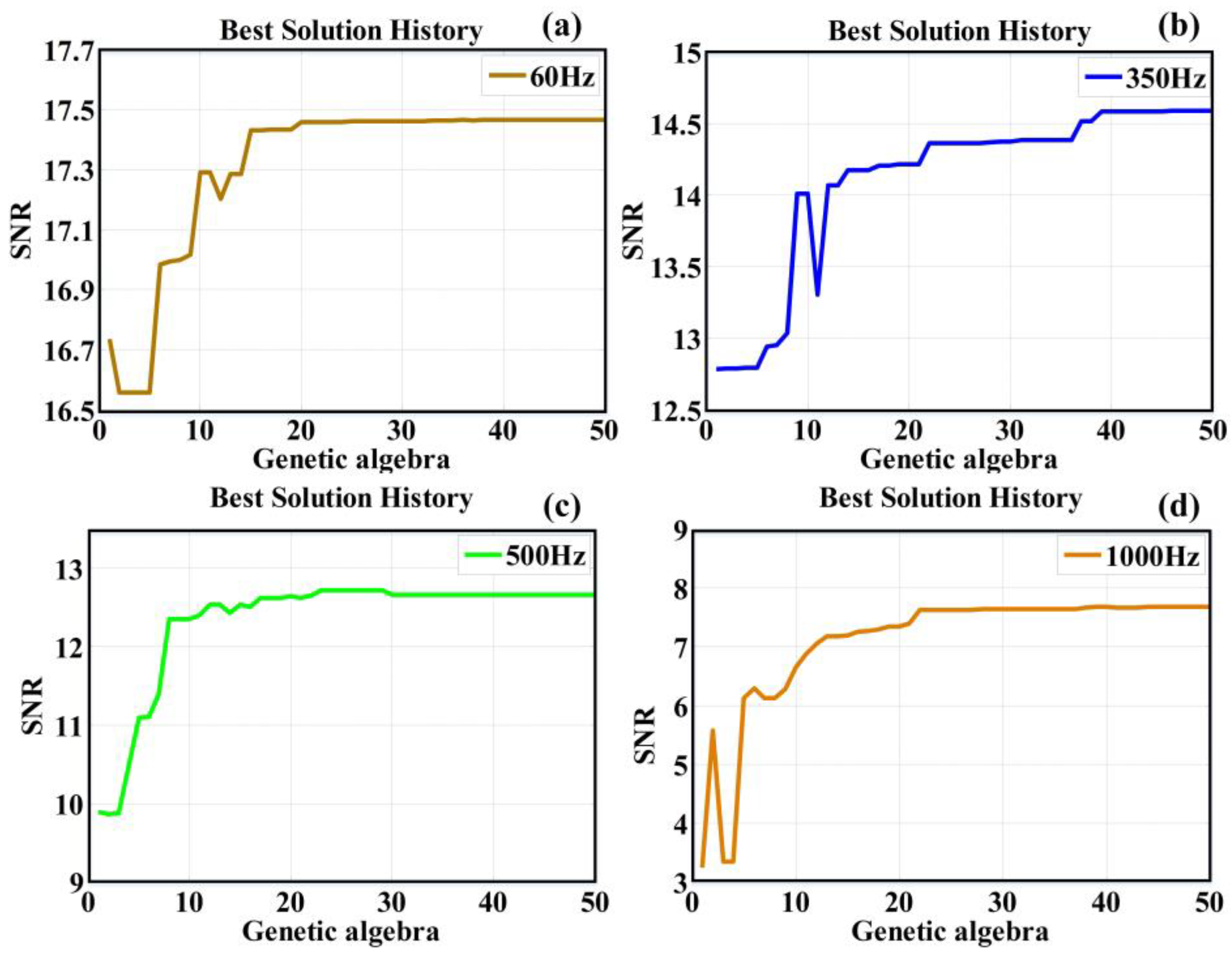 Signal To Noise Ratio Improvement For Phase Sensitive Optical Time Domain Reflectometry Using A