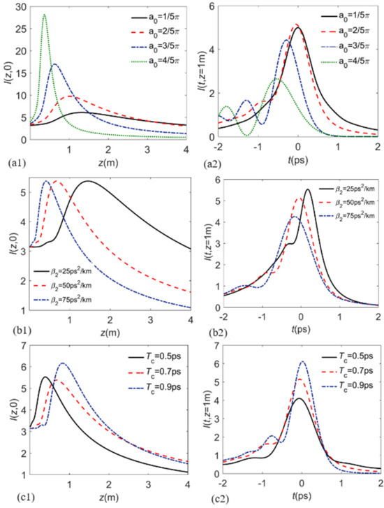 Propagation Properties of Generalized Schell-Model Pulse Sources in ...