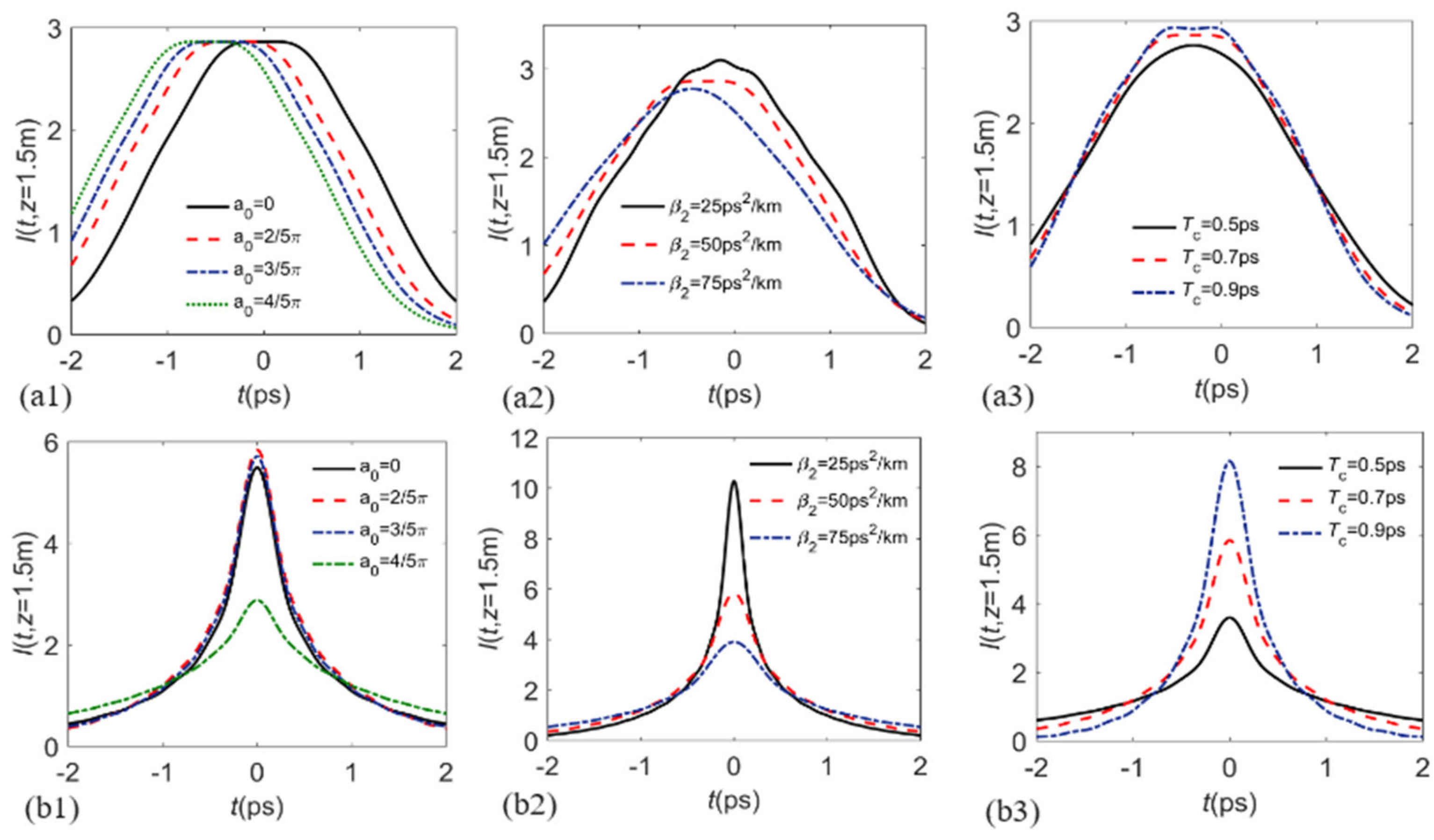 Propagation Properties of Generalized Schell-Model Pulse Sources in ...