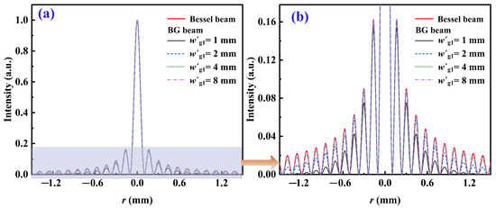 Generation of Perfect Vortex Beams with Complete Control over the Ring ...