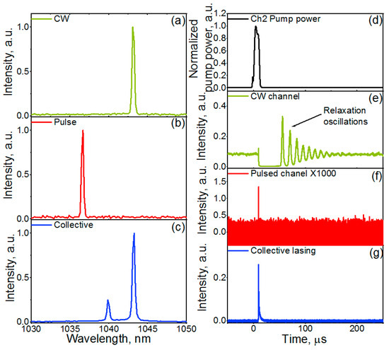 A Laser with Intracavity Spectral Beam Combining with Continuous-Wave ...