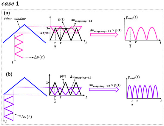 A Parabolic Waveform Generator Based on the Chirp Characteristics of a Directly Modulated Laser