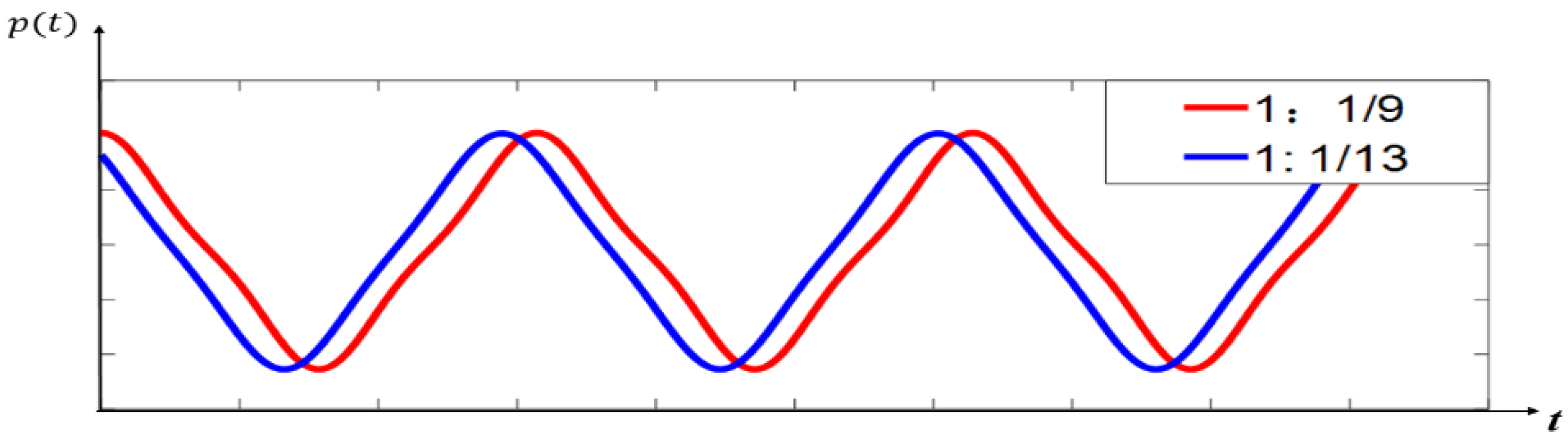 A Parabolic Waveform Generator Based on the Chirp Characteristics of a ...