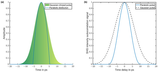 Towards Implementation of 3D Amplitude Shaping at 515 nm and First ...