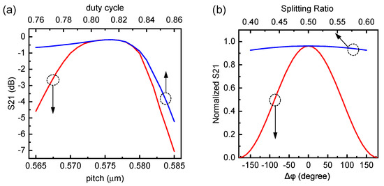 Computational Study of the Coupling Performances for a Long-Distance ...