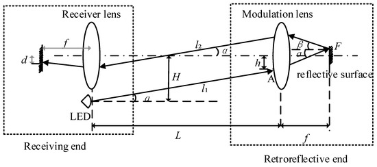 Performance Analysis of a Single Light Source Bidirectional Visible ...