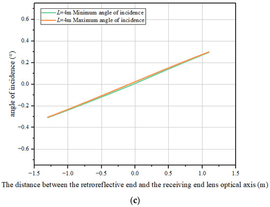 Performance Analysis of a Single Light Source Bidirectional Visible ...