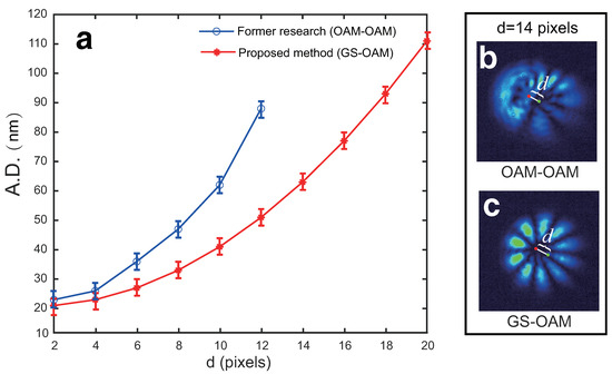 Dynamic Micro-Vibration Measurement Based on Orbital Angular Momentum