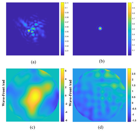 An Efficient Method for Wavefront Aberration Correction Based on the ...