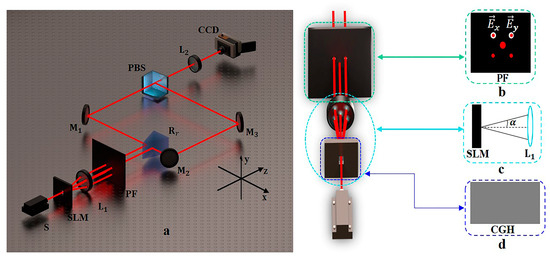 Multi-Mode Vector Light Field Generation Using Modified Off-Axis ...