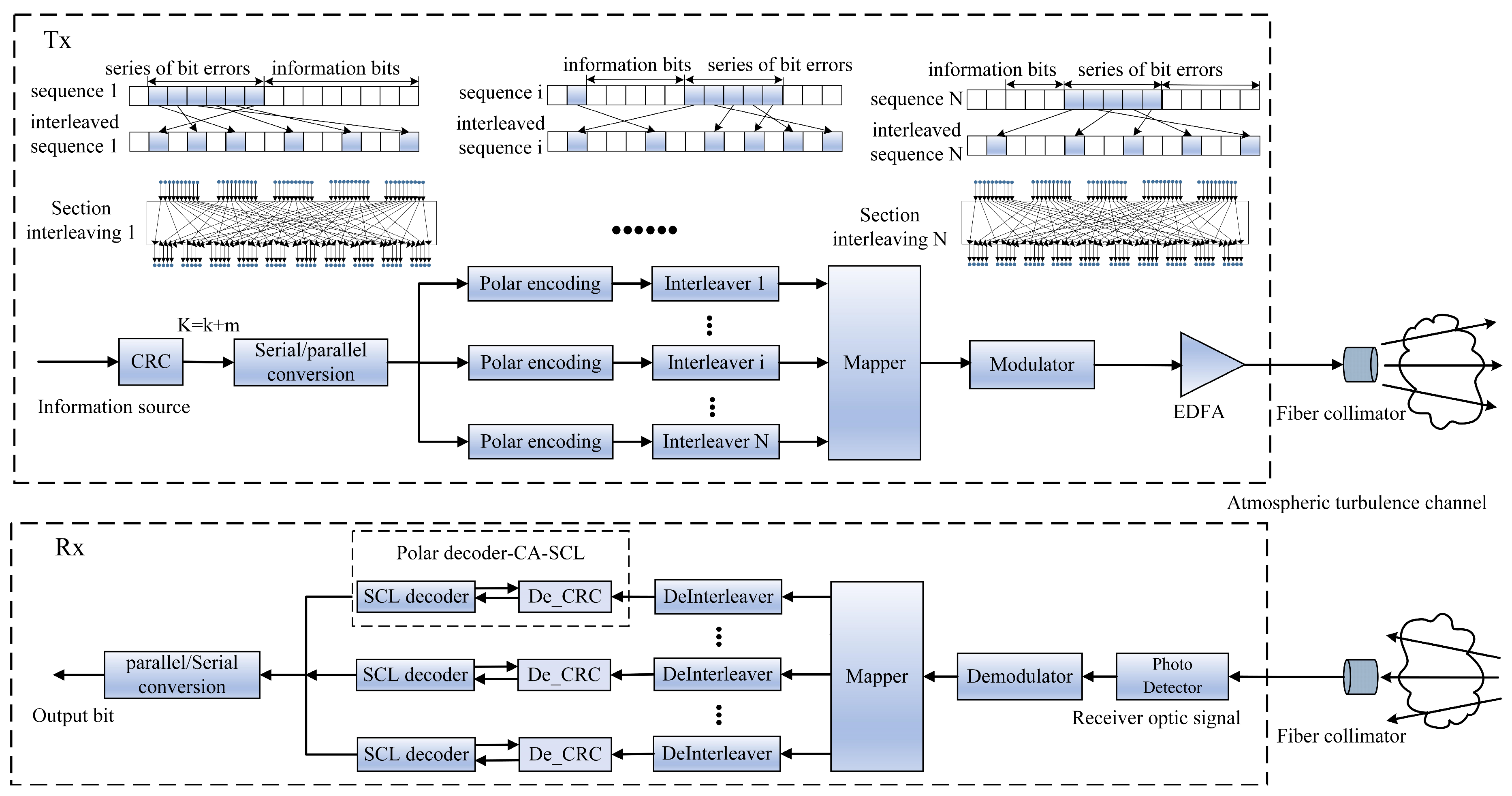 Photonics Free Full Text Performance Of Adaptive Bit Interleaved
