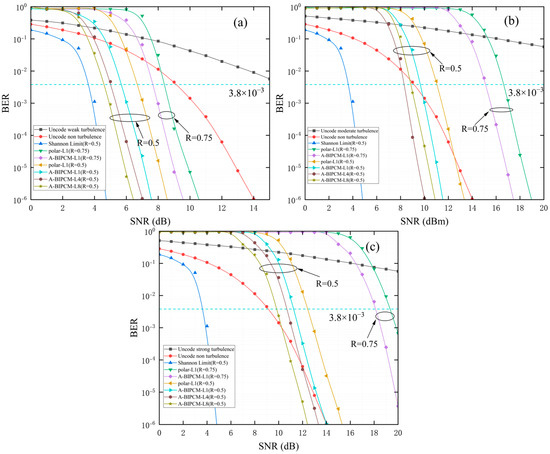 Performance of Adaptive Bit-Interleaved Polar Coded Modulation in FSOC System