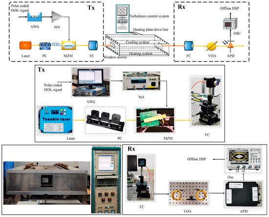 Performance of Adaptive Bit-Interleaved Polar Coded Modulation in FSOC ...