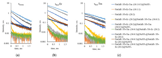 NaGdF4:Yb, Er, Tm Upconversion Nanoparticles for Bioimaging in ...