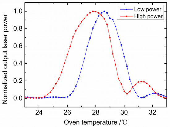 Photonics | Free Full-Text | 382 mW External-Cavity Frequency Doubling ...