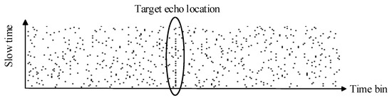 Target Detection In Single Photon Lidar Using Cnn Based On Point Cloud Method