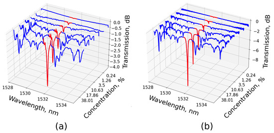 Dispersive Fourier Transform Spectrometer Based on Mode-Locked Er-Doped ...