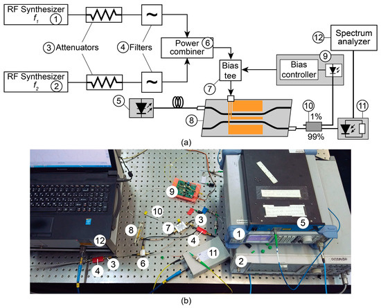 The Optimal Operating Point for Linearizing an Integrated Optical Lithium Niobate Directional ...