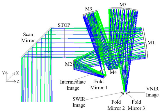 Photonics | Free Full-Text | Design of a Spaceborne, Compact, Off-Axis, Multi-Mirror Optical ...