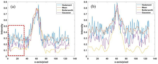 Online Denoising Single-Pixel Imaging Using Filtered Patterns