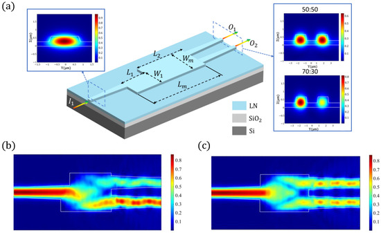 The Design and Characterization of an Ultra-Compact Asymmetrical Multimode Interference Splitter ...