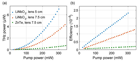 Photonics | Free Full-Text | Efficient Cherenkov-Type Optical-to ...