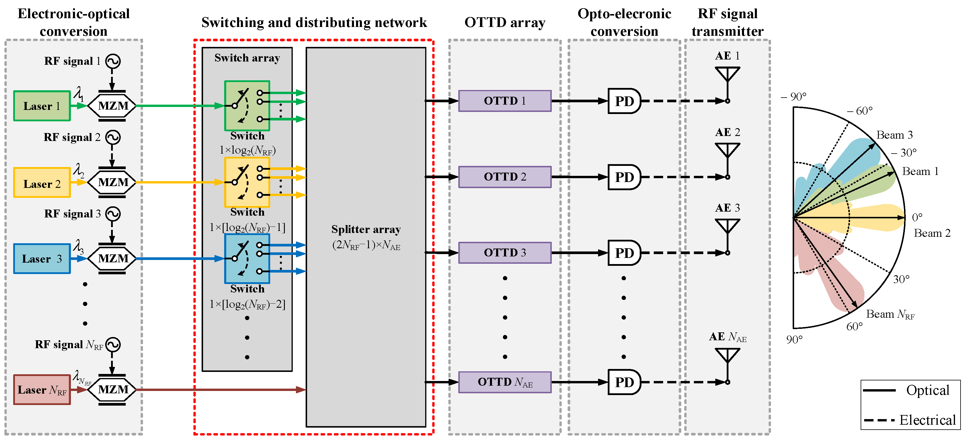 Reconfigurable Microwave Multi-Beamforming Based on Optical Switching ...