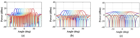 Reconfigurable Microwave Multi-Beamforming Based on Optical Switching ...
