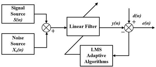 A Concise And Adaptive Sidelobe Suppression Algorithm Based On Lms Filter For Pulse Compressed