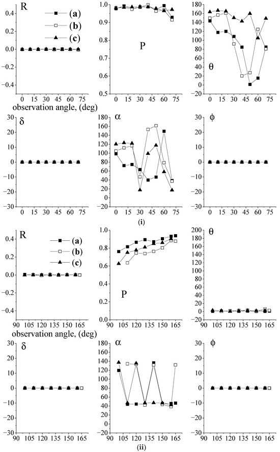 Mueller-Polarimetry of Barley Leaves II: Mueller Matrix Decompositions