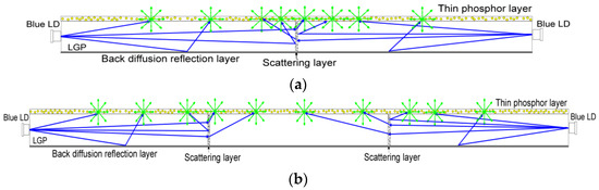 The Development of a Remote Edge-Lit Backlight Structure with Blue ...