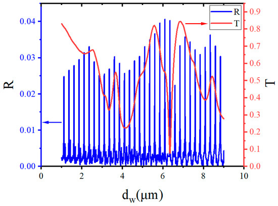 Analysis of High-Order Surface Gratings Based on Micron Lasers on Silicon