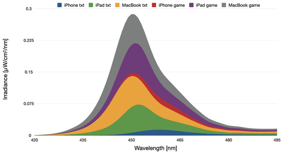 Photonics | Free Full-Text | Blue Light of the Digital Era: A ...