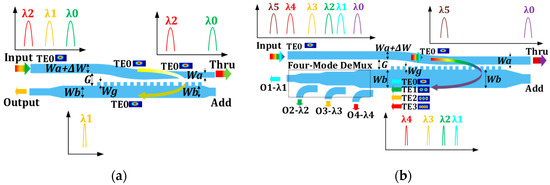 On-Chip Multichannel Dispersion Compensation and Wavelength Division MUX/DeMUX Using Chirped ...