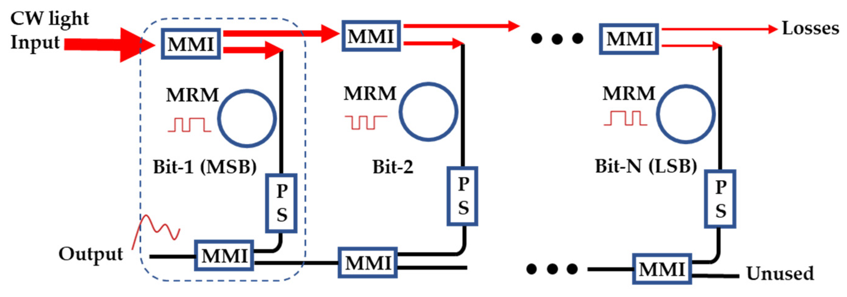 Scalable Photonic Digital-to-Analog Converters
