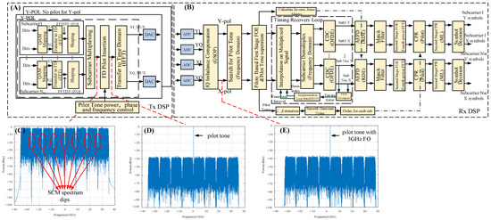 A Chromatic Dispersion-Tolerant Frequency Offset Estimation Algorithm ...