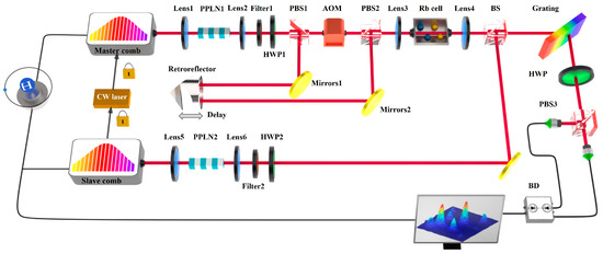 Photonics | Free Full-Text | Fully Phase-Locked Fiber Dual Comb Enables Accurate Frequency and ...