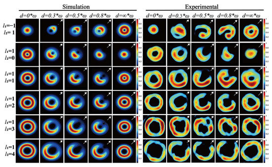 Numerical Analysis and Verification of Off-Axis Double Vortex Beams