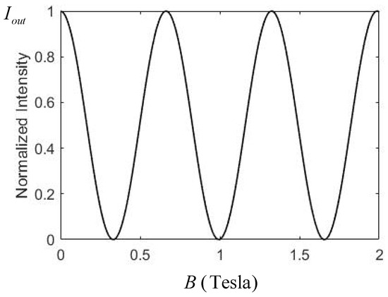 Scalable Optical Frequency Rulers with the Faraday Effect