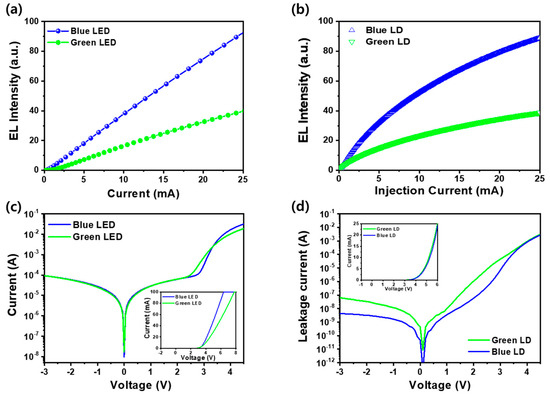 Spontaneous Emission Studies for Blue and Green InGaN-Based Light ...