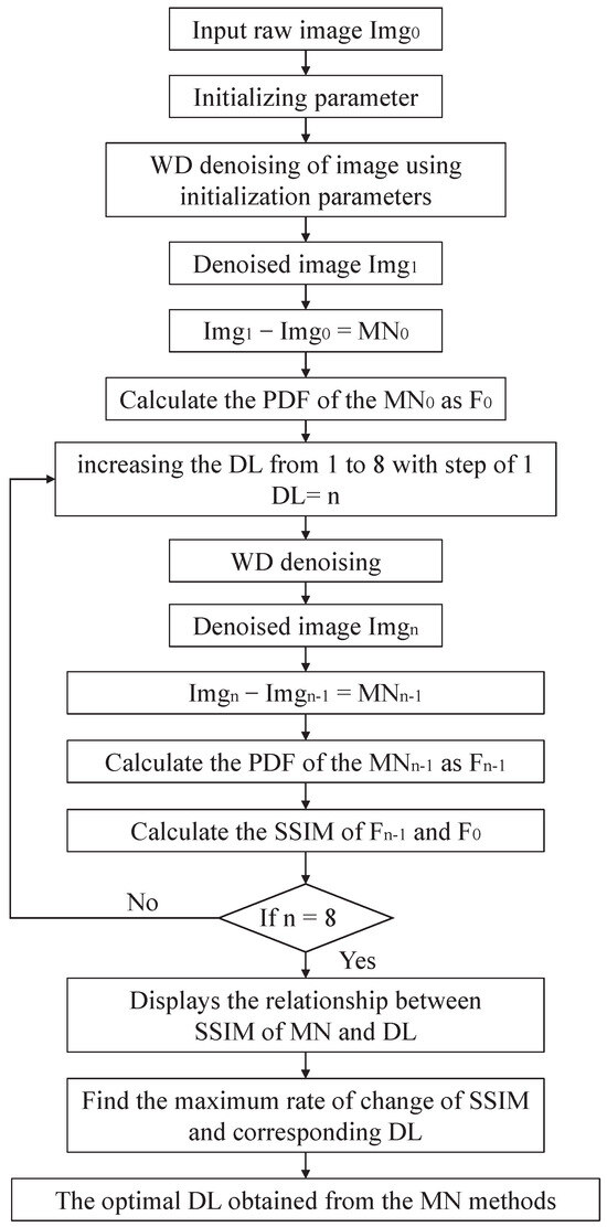 Wavelet Decomposition Layer Selection for the φ-OTDR Signal