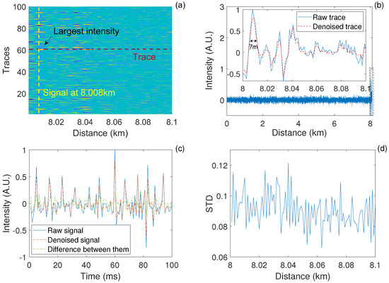 Wavelet Decomposition Layer Selection for the φ-OTDR Signal