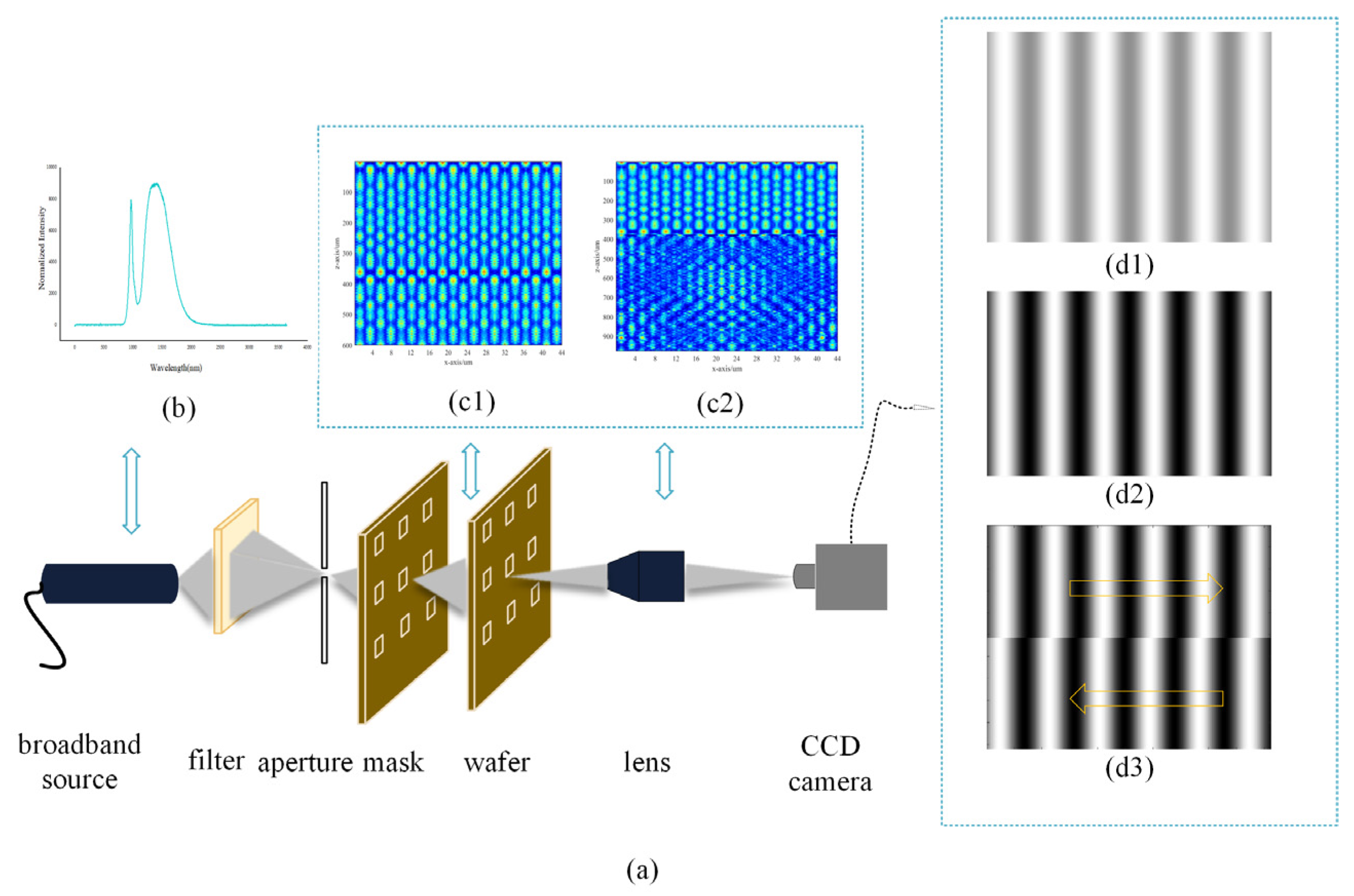 Depth–Depth of Focus Moiré Fringe Alignment via Broad-Spectrum Modulation